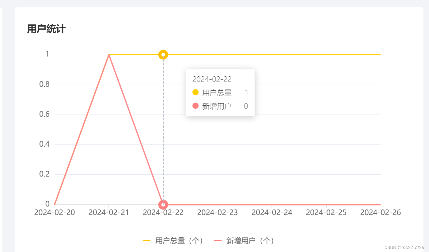 苍穹外卖 -- day11 - Apache ECharts- 营业额统计- 用户统计- 订单统计- 销量排名Top10_销量排名统计后端实现-CSDN博客