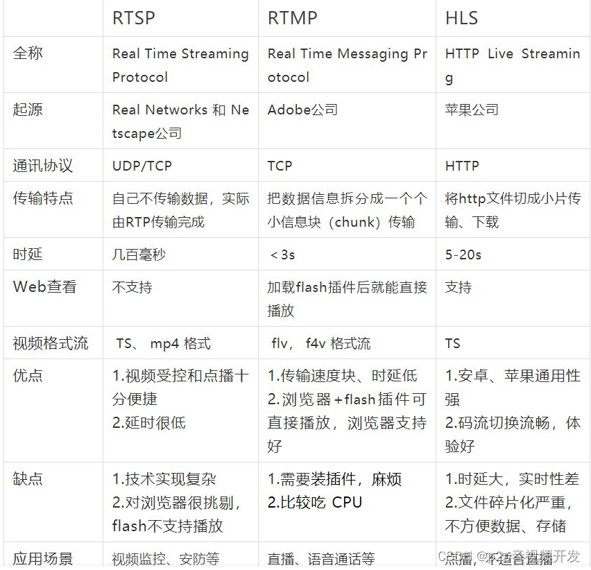 MKV、MP4、H.265、RTMP、RTSP、HLS、码率\码流、多码流_视频码流-CSDN博客