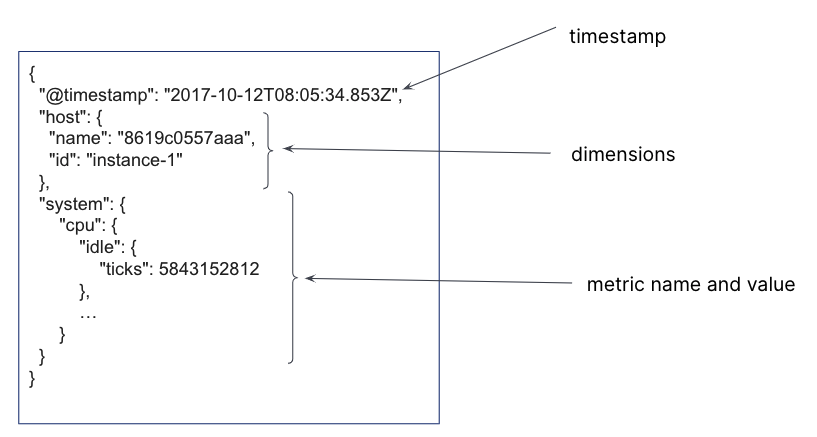Elasticsearch：对时间序列数据流进行降采样（downsampling)_elasticsearch zoneddatetime.parse-CSDN博客