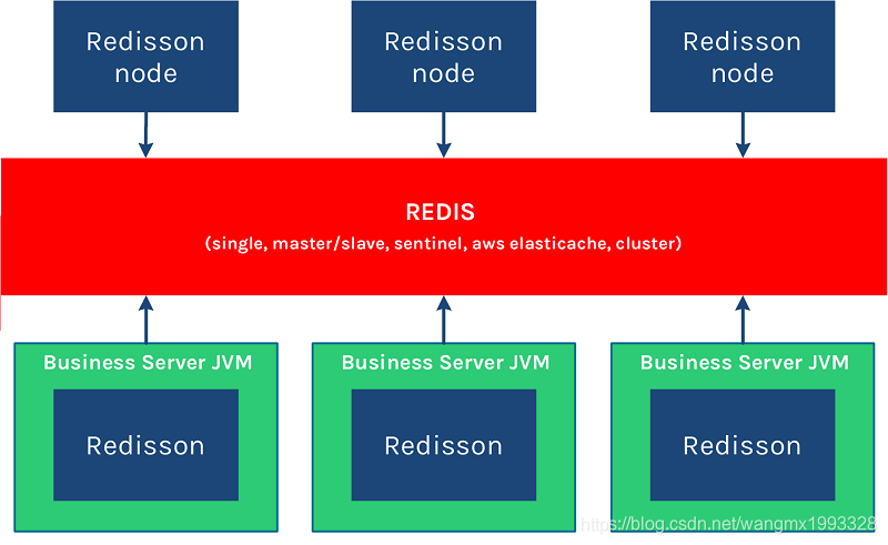 Redis 分布式客户端 Redisson 分布式锁快速入门_redissonclient api-CSDN博客