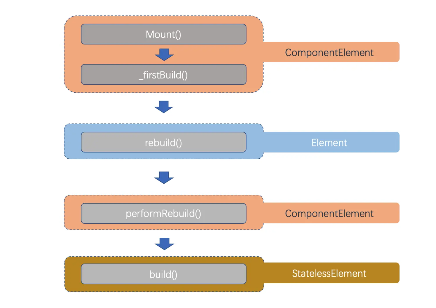 Flutter渲染之Widget、Element 和 RenderObject_flutter widget element render-CSDN博客