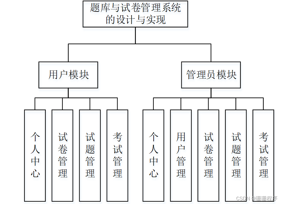java/php/node.js/python题库与试卷管理系统的设计与实现【2024年毕设】-CSDN博客