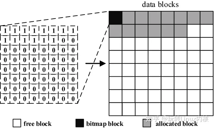 详解linux虚拟文件系统下(VFS)常用的文件系统_open an exclusive opened block device for write-CSDN博客