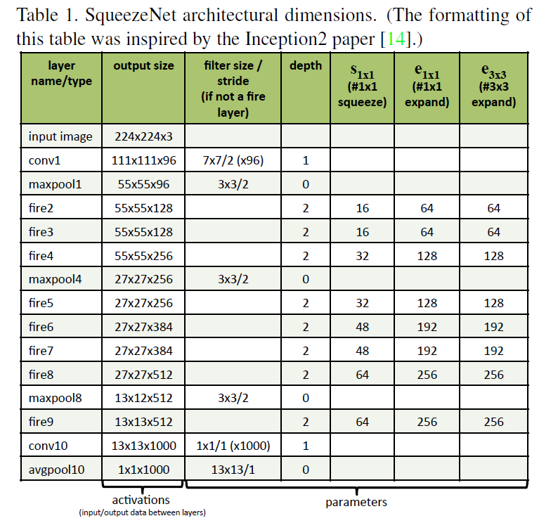 SqueezeNet网络模型详解_squeezenet 网络模型-CSDN博客