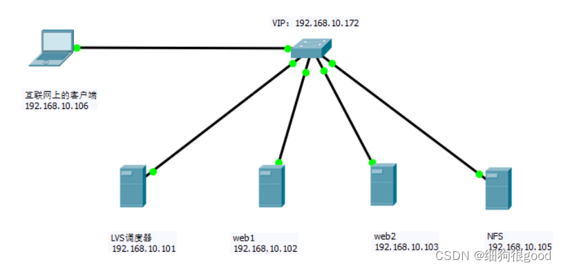 部署LVS-DR群集-CSDN博客