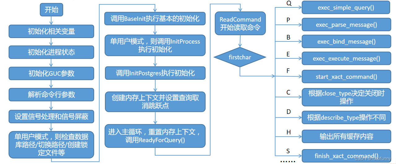 Postgresql源码分析:postgresc阅读笔记 Csdn博客