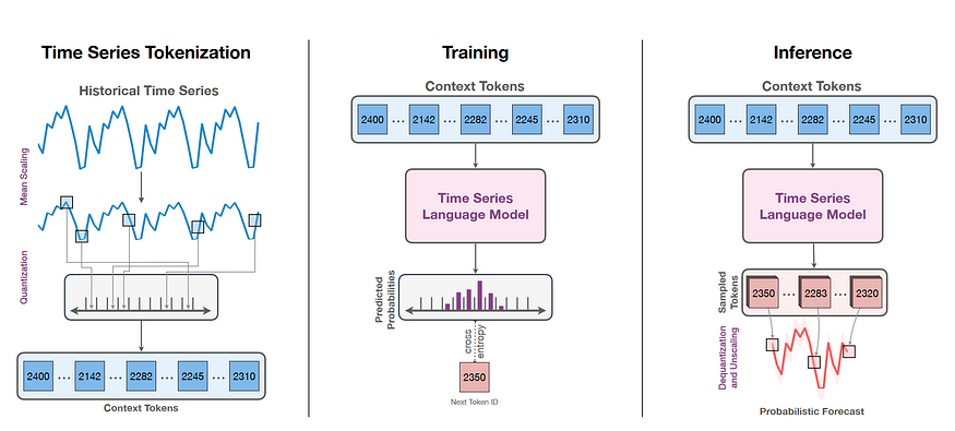 Chronos：亚马逊最新的时间序列预测基础模型_chronos amazon-CSDN博客