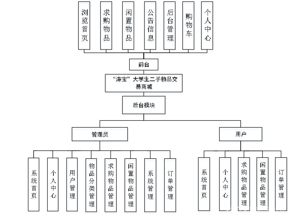 基于java+springboot+vue实现的大学生二手物品交易商城（文末源码+Lw+ppt）23-329-CSDN博客