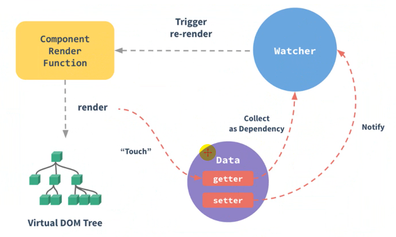 前端学习笔记202306学习笔记第四十六天-vue-vue渲染流程6-CSDN博客