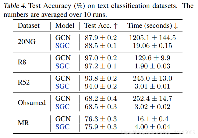 论文笔记：ICML 2019 Simplifying Graph Convolutional Networks_icml19simplifying-CSDN博客