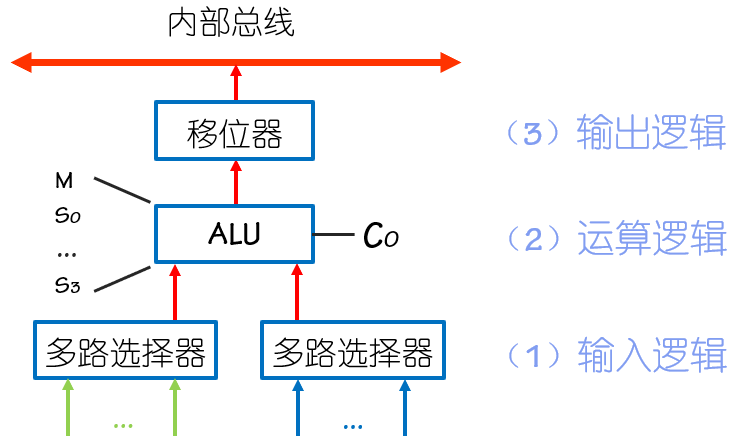 DJ7-1 CPU 概述_数据缓冲寄存器-CSDN博客