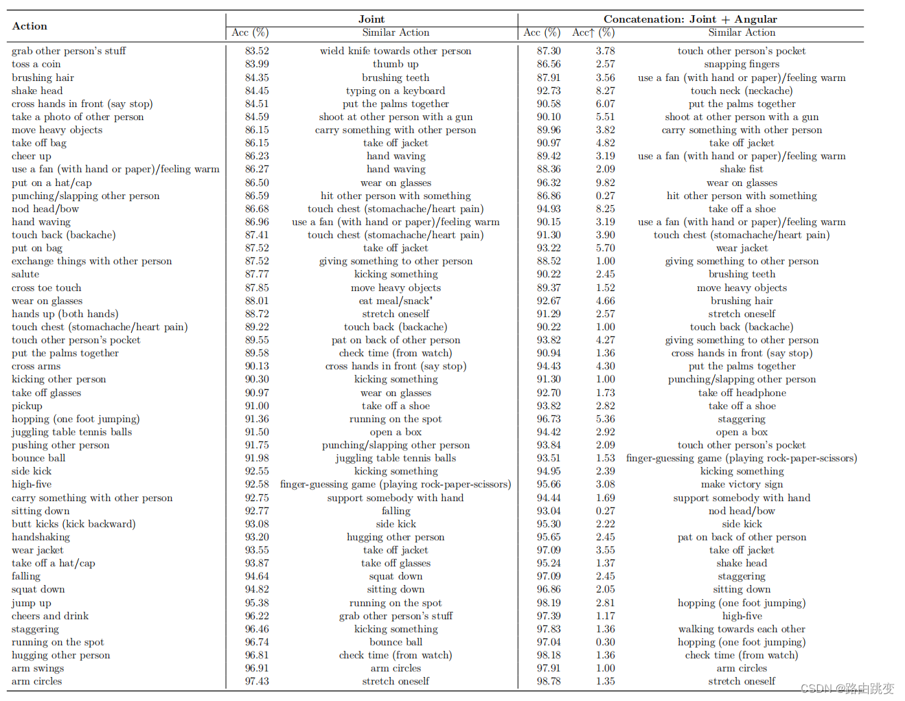 基于人体骨架动作识别的神经信息处理技术（附录）-CSDN博客