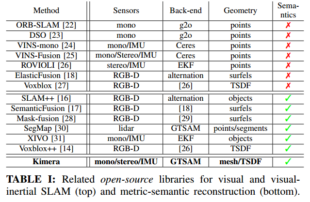 Kimera: an Open-Source Library for Real-Time Metric-Semantic Localization and Mapping论文阅读 ...