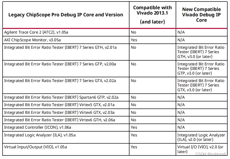 迁移ISE ChipScope逻辑分析器到Vivado硬件管理器_vivado chipscope-CSDN博客