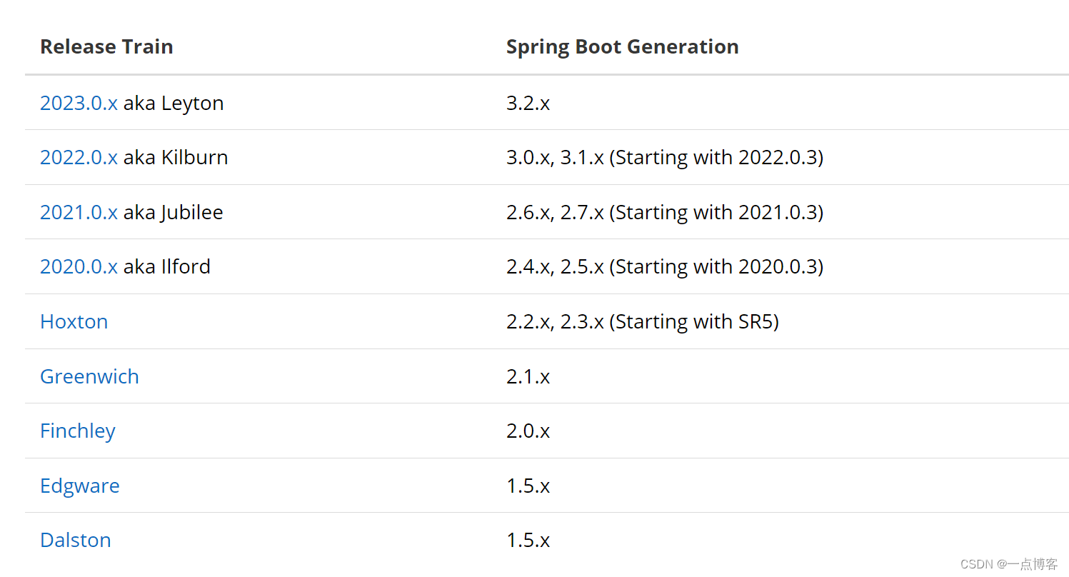 SpringCloud、SpringBoot、JDK版本对应关系_jdk1.8对应的springboot版本-CSDN博客