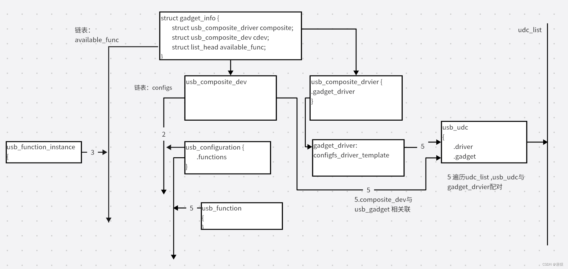 RK DWC3 gadget模块 分析_udc dwc-CSDN博客