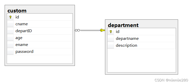 Web开发技术 程序中嵌入sql方法实现crud设计一个基于web的应用程序在程序中嵌入sql的代码实现对customdepartment表中的 Csdn博客
