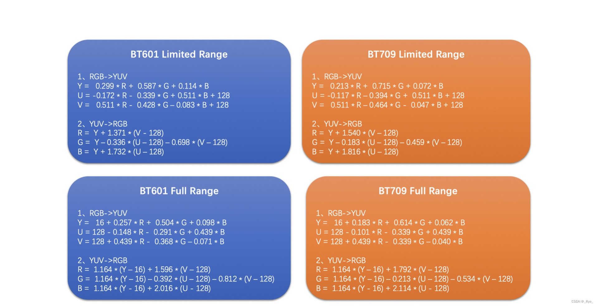 02｜YUV & RGB：原来图像是这么丰富多彩的_rgb图像-CSDN博客