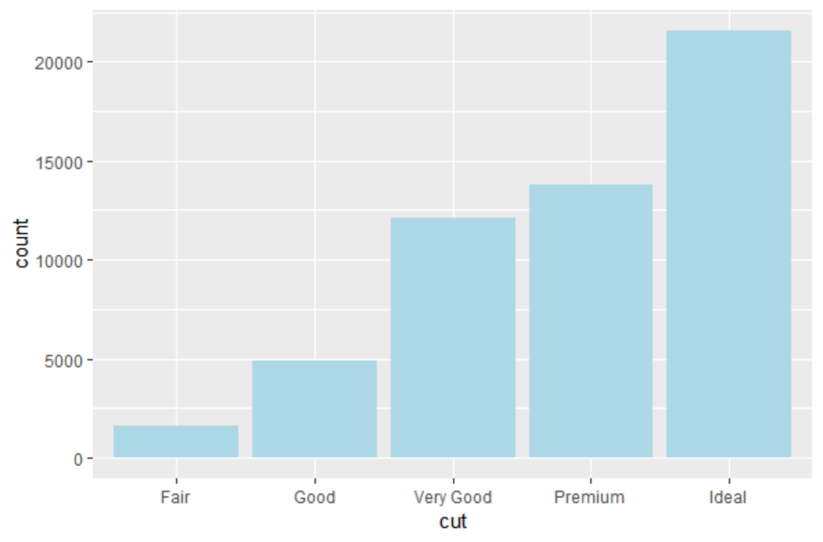 Ggplot2包可视化——绘制条形图ggplot2 条形图 Csdn博客