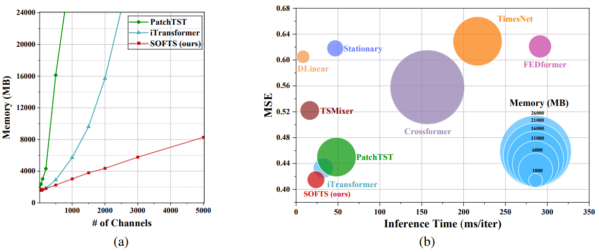 SOFTS: Efficient Multivariate Time Series Forecasting with Series-Core Fusion-CSDN博客