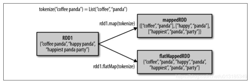 Rdd的map和flatmap操作 Rdd Flatmap Csdn博客