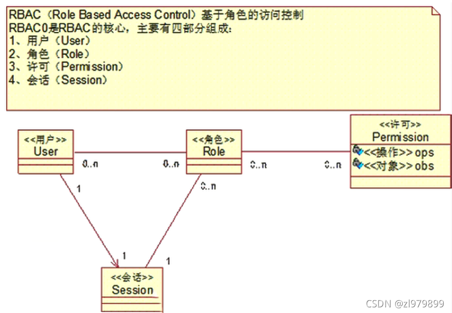 理解RBAC：基于角色的访问控制模型详解-CSDN博客