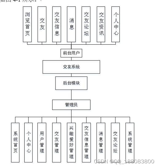 Django Flask基于pythonvue的在线交友社交系统4f2vnflask Django Vue Csdn博客