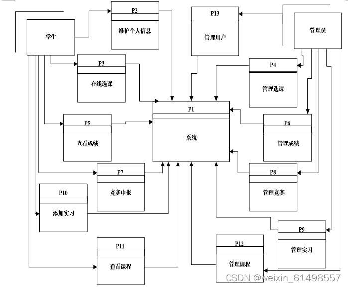 Php比特教务选排课系统的设计与实现 毕业设计 附源码301826 Csdn博客