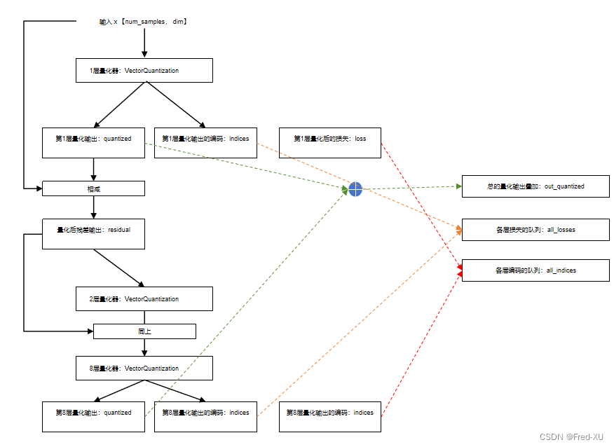 【GPT-SOVITS-05】SOVITS 模块-残差量化解析_euclideancodebook-CSDN博客