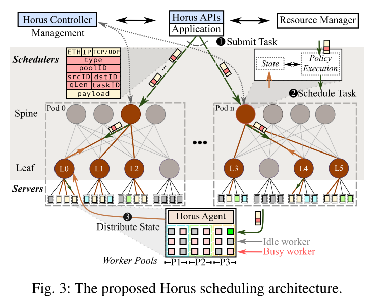 论文分享（NSDI 24）Horus：用于云数据中心的细粒度网络任务调度_nsdi24-CSDN博客