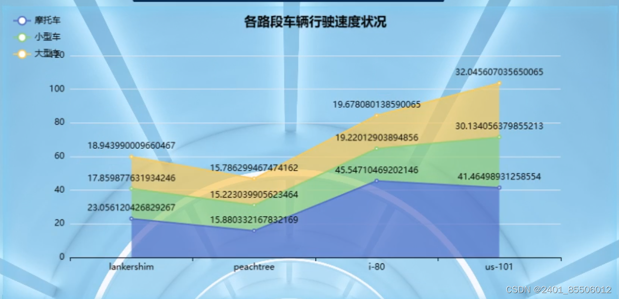 计算机毕业设计之基于spark的智慧交通实时监控系统设计与实现基于spark的路网交通运行分析系统 Csdn博客