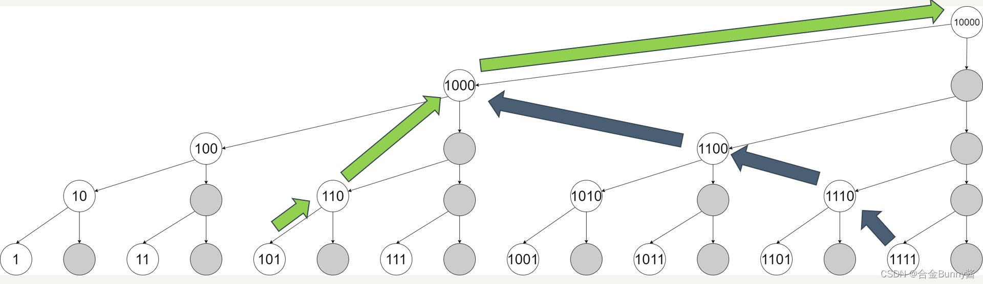 洛谷 P3374 【模板】树状数组 1，2||补充：Balanced Lineup G-CSDN博客