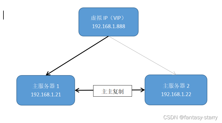 Linux安装mysql配置双机热备（主/主复制）+ Keepalived（故障转移）_mysql双机热备-CSDN博客
