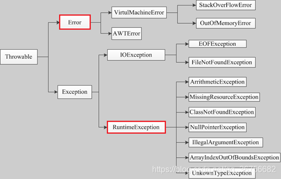 Java异常的分类和类结构图异常分类图 Csdn博客 
