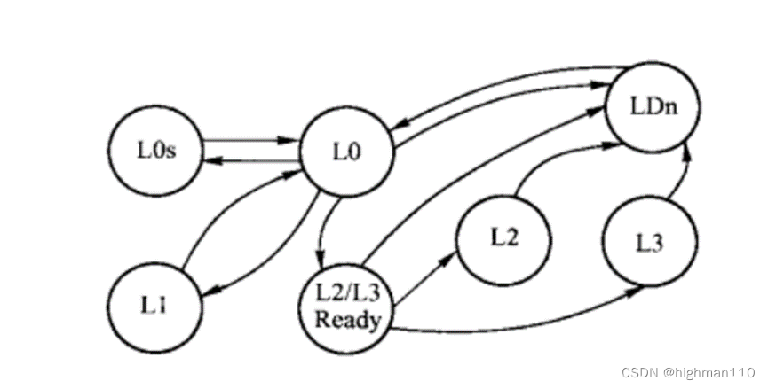 【PCIE体系结构十六】PCIE电源管理之ASPM_pcie aspm-CSDN博客