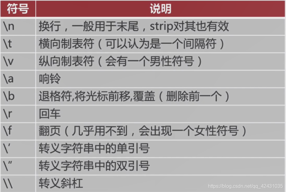 Python字符串startswith和endswith、find与index、strip、replace、返回bool的函数、字符串编码格式、字符串的格式化、转义字符startswith
