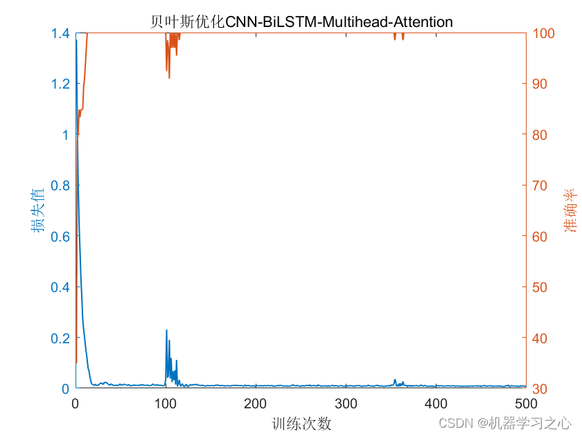 SCI一区 | Matlab实现BO-CNN-BiLSTM-Mutilhead-Attention贝叶斯优化卷积神经网络-双向长短期记忆网络融合多头注意力机制多特征分类预测_贝叶斯优化cnn ...
