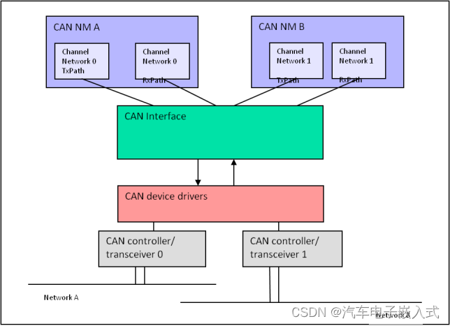 【CAN通信】CanIf模块详细介绍-CSDN博客