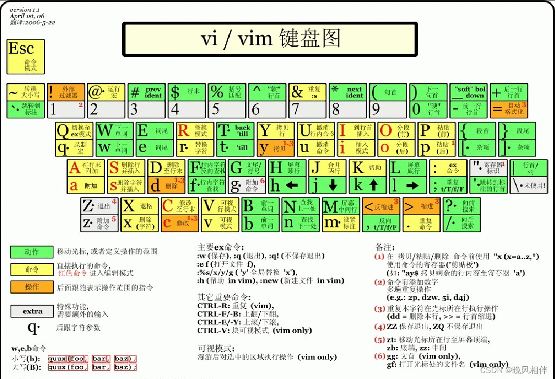Vim基础教程：模式、命令集与使用详解-CSDN博客
