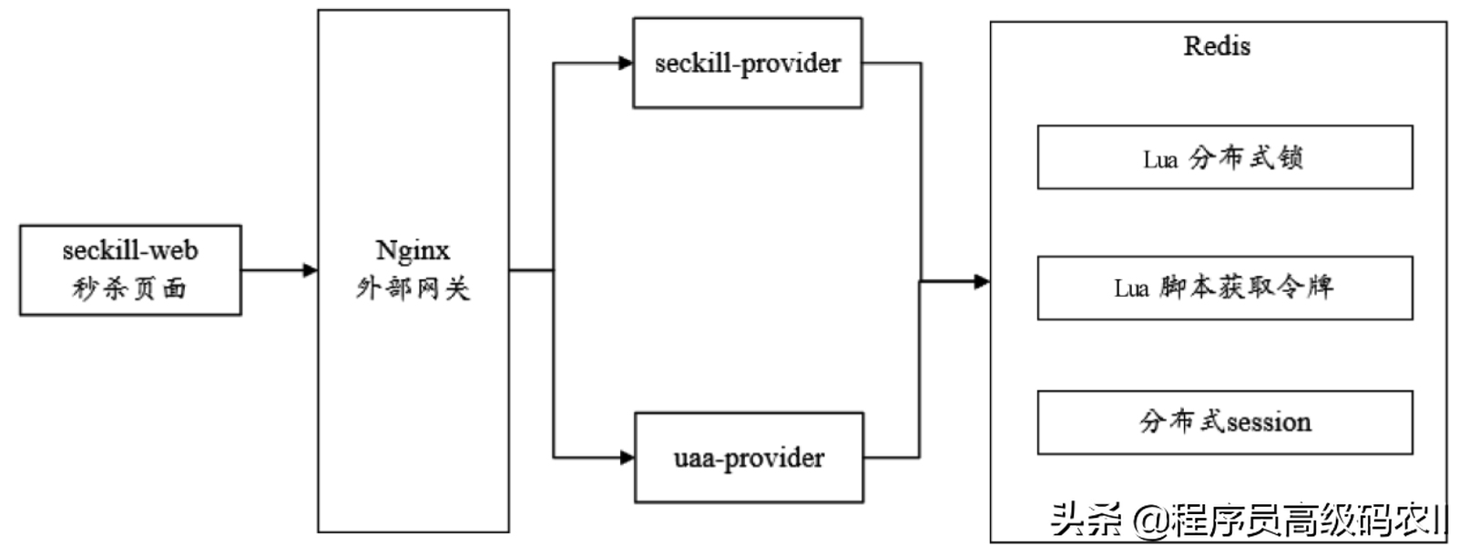 高并发核心编程Spring Cloud+Nginx秒杀实战，秒杀业务的参考实现_springcloud整合nginx实现接口调用-CSDN博客