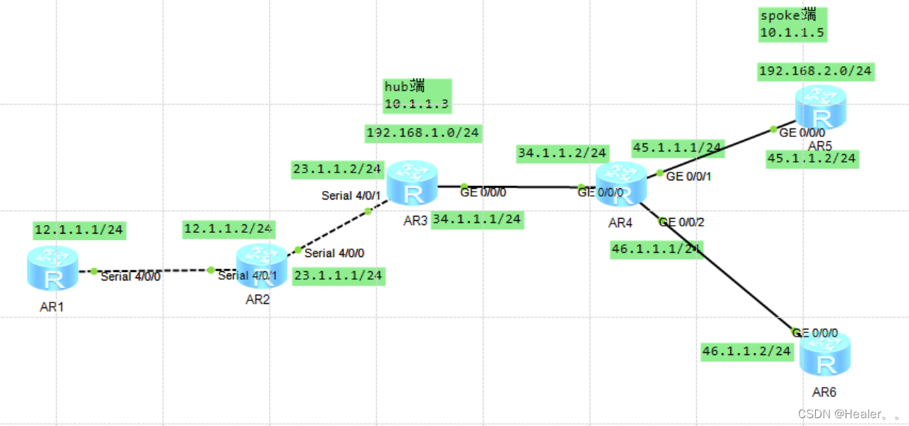 HCIP2（OSPF）-CSDN博客
