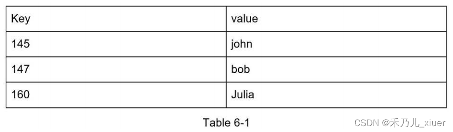 CHAPTER 6: 《DESIGN A KEY-VALUE STORE》 第6章 《设计一个键值存储》_system design csdn ...