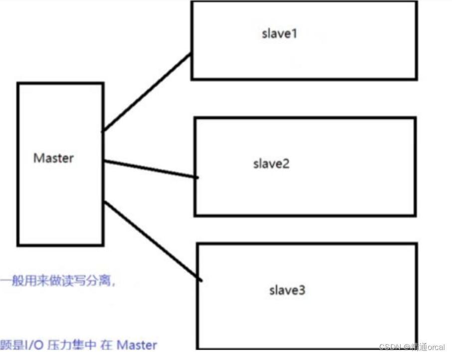 【mysql】mysql之主从复制和读写分离搭建主从数据库 Mysql Pgsql Csdn博客