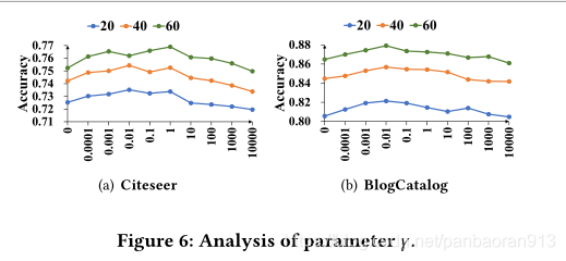 【论文】解读AM-GCN: Adaptive Multi-channel Graph Convolutional-CSDN博客