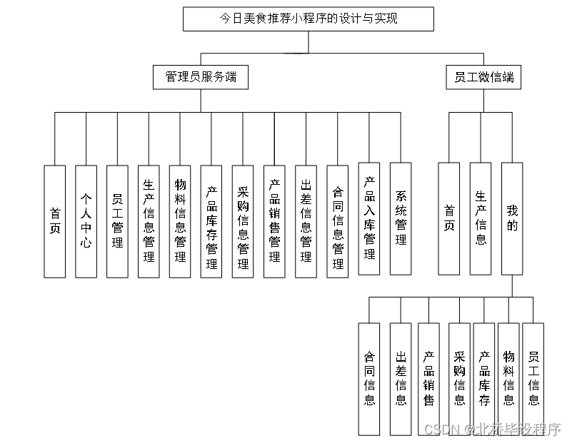 java/php/net/python基于微信小程序的供应链管理系统【2024年毕设】-CSDN博客