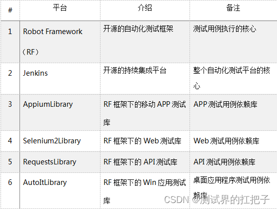 Robot Framework实现多平台自动化测试_多个客户端联合自动化测试-CSDN博客