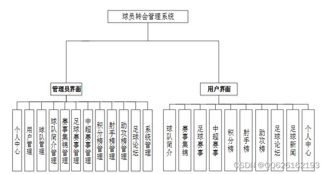 计算机毕业设计springbootvueelementui球员转会管理系统spring球队管理绪论 Csdn博客