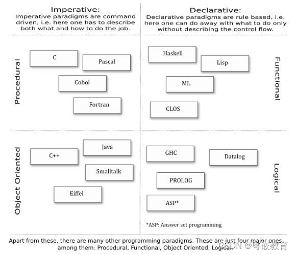 Java：什么是java中的函数式编程java如何理解函数式编程 Csdn博客