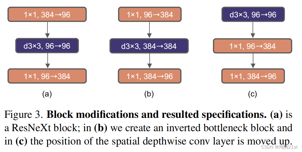 Paper note:A ConvNet for the 2020s-CSDN博客