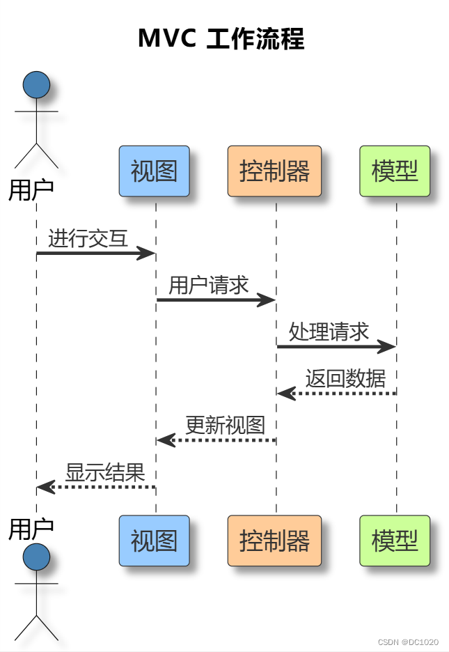 深入理解 Spring Mvc：原理与架构解析 Csdn博客